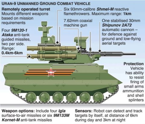 20 URAN-9 Unmanned Combat Ground Vehicles (UCGV) for the Russian Armed ...