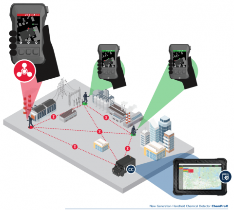 EDEX 2021 | Chemical Hazard Detection by ChemProX and its use by the ...