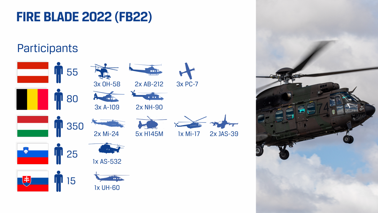 FIRE BLADE 2022 | The multinational helicopter exercise kicks off in ...