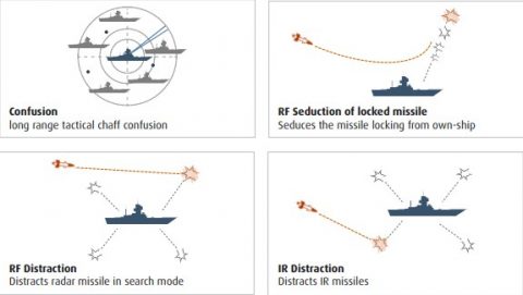 Elbit Systems | Naval Electronic Warfare countermeasure system DESEAVER ...